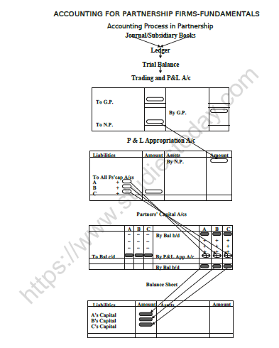 CBSE Class 12 Accountancy Accounting For Partnership Firms Worksheet Set A